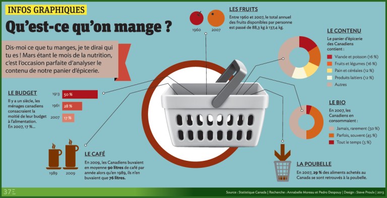 Infographie: qu'est-ce qu'on mange?
