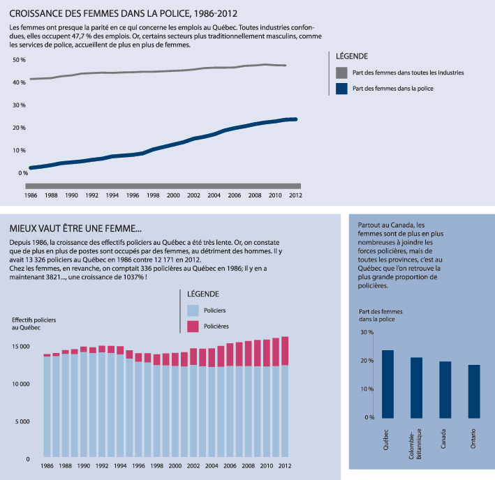 Police : 1 037 % plus de femmes