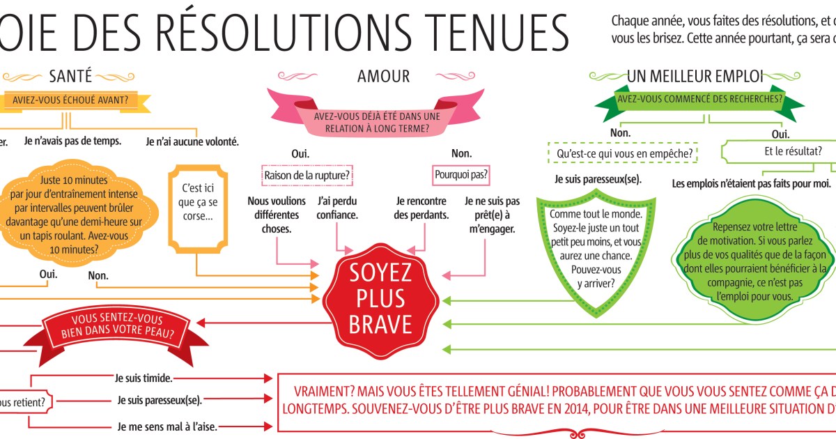 Infographie: La voie des résolutions tenues