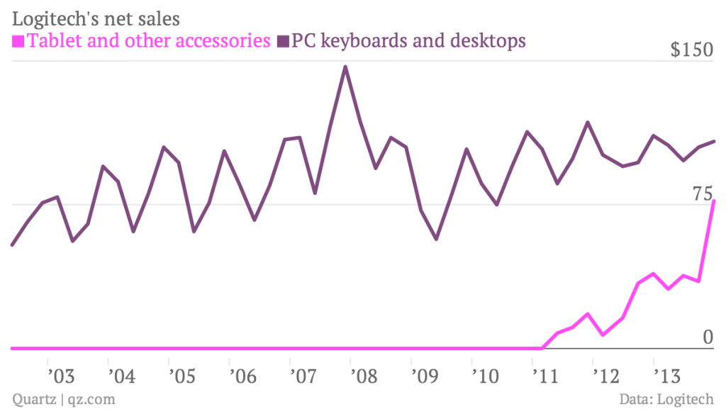Logitech réussit son virage post-PC